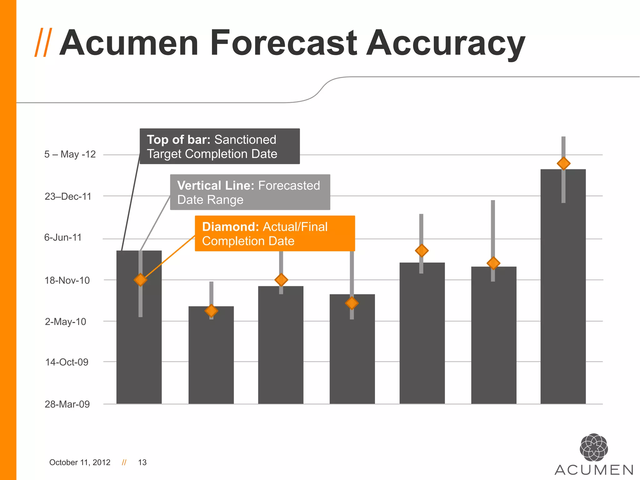 Simplifiying cost and schedule risk analysis with acumen risk | PPT