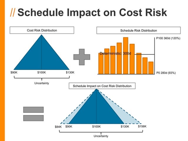 Simplifiying cost and schedule risk analysis with acumen risk | PPT