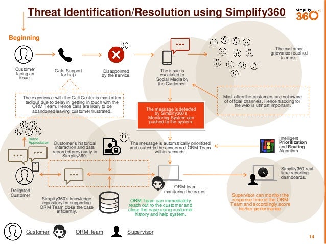 Manage your Online Reputation with Simplify360