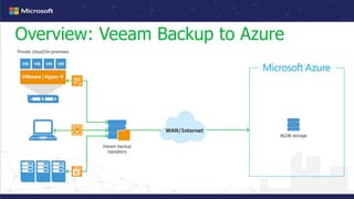 Simplify hybrid cloud protection with veeam availability platform | PPTX | Cloud Computing ...