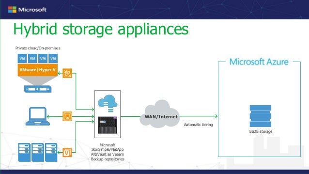 Simplify Hybrid Cloud Protection With Veeam Availability Platform