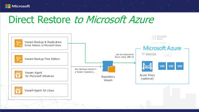 Simplify Hybrid Cloud Protection With Veeam Availability Platform