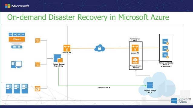 Simplify Hybrid Cloud Protection With Veeam Availability Platform