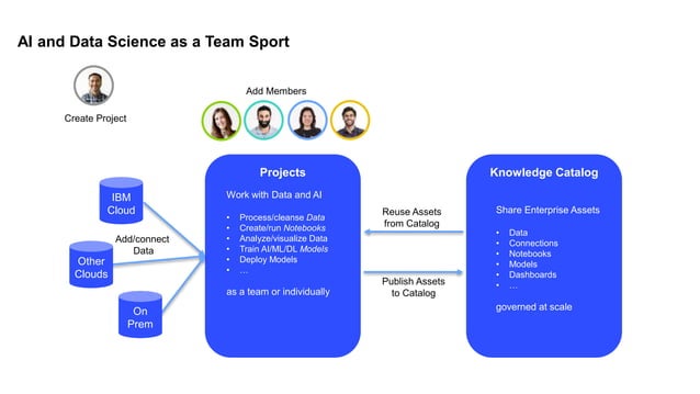 Simplifying AI and Machine Learning with Watson Studio | PPTX