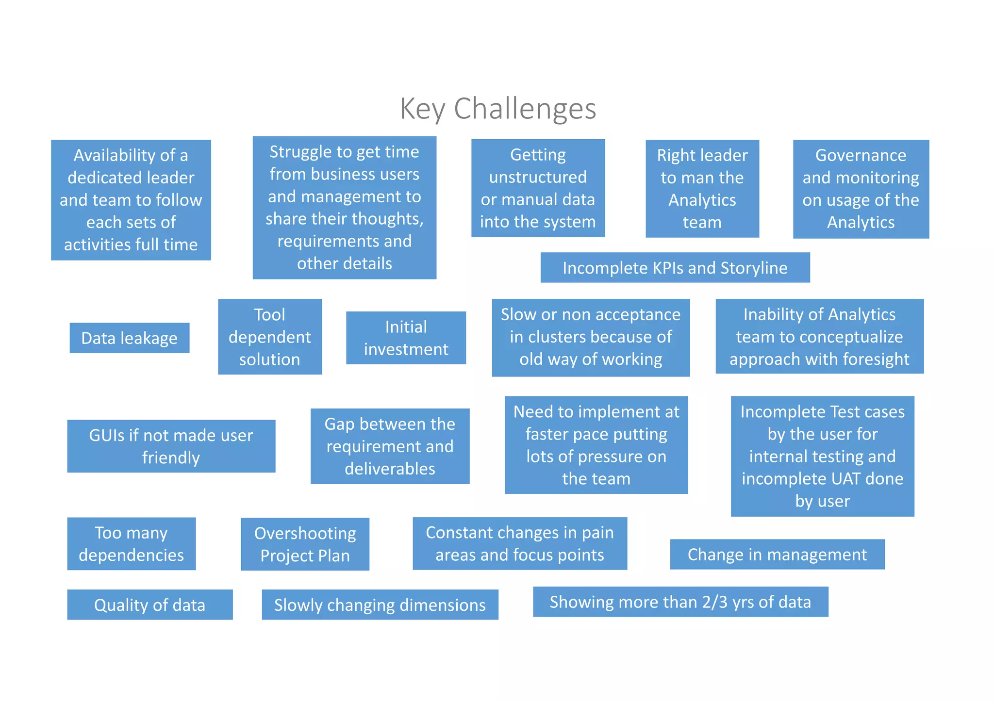 Simplifying Analytics - by Novoniel Deb | PPT