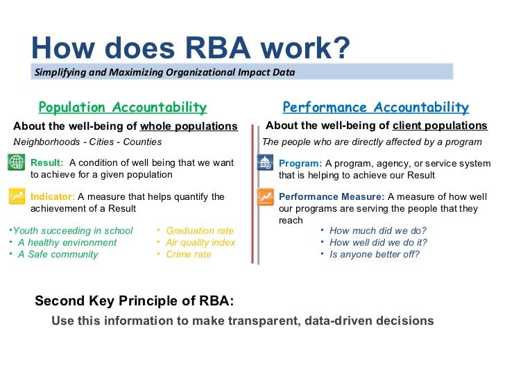 Results Based Accountability Template | Card Template
