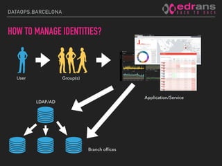 Simplifying identity management with SSO tools | PPT