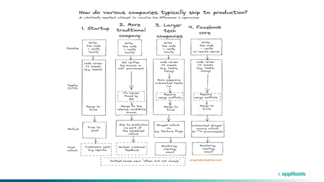 Simplifying Test Automation With Codeless Tools And Visual Aipdf