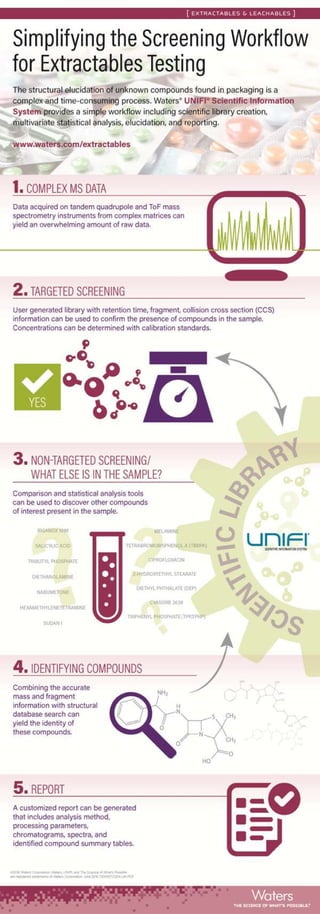 Simplifying the Screening Workflow for Extractables | PDF