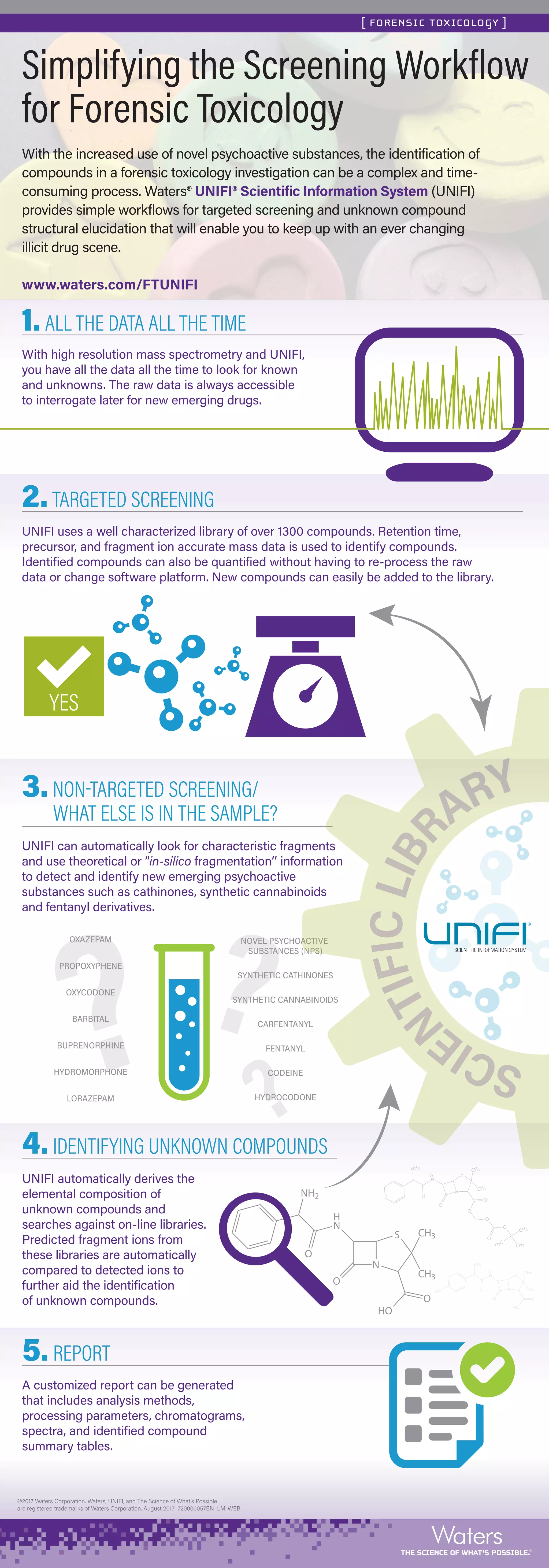 Simplifying the Screening Workflow for Forensic Toxicology Infographic ...