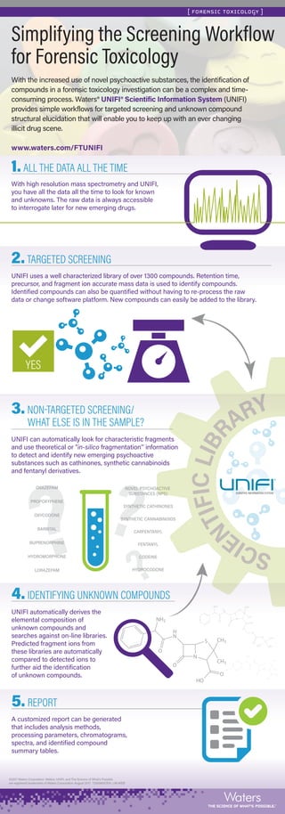 Simplifying the Screening Workflow for Forensic Toxicology Infographic ...