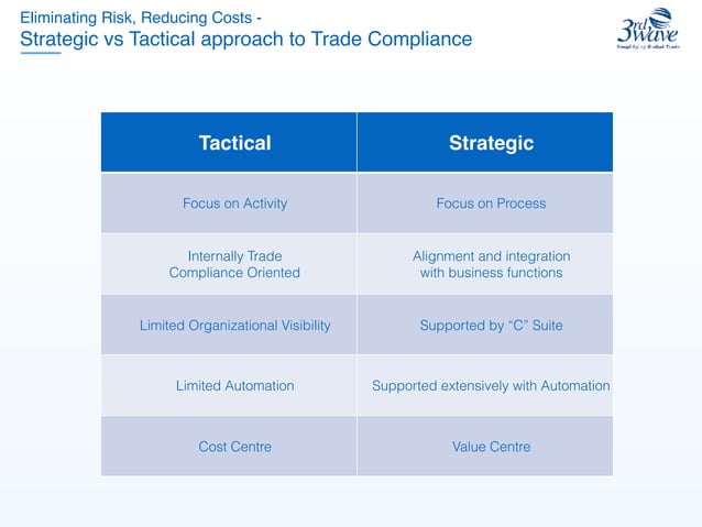 Simplifying trade compliance eliminating risk, reducing cost | PPT