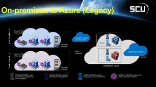 Simplify your BCDR strategy with Azure | PPTX