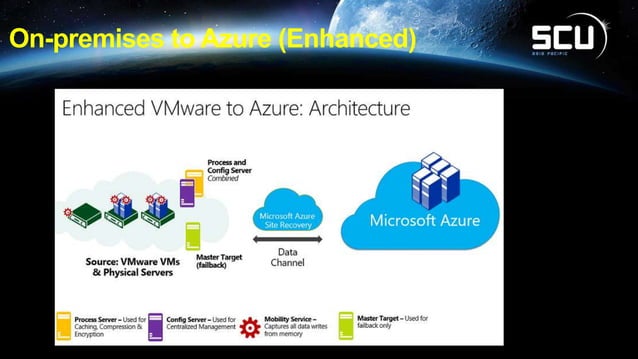 Simplify your BCDR strategy with Azure | PPTX
