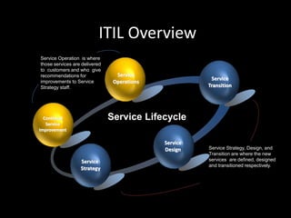 Service Excellence - Beyond ITIL | PDF