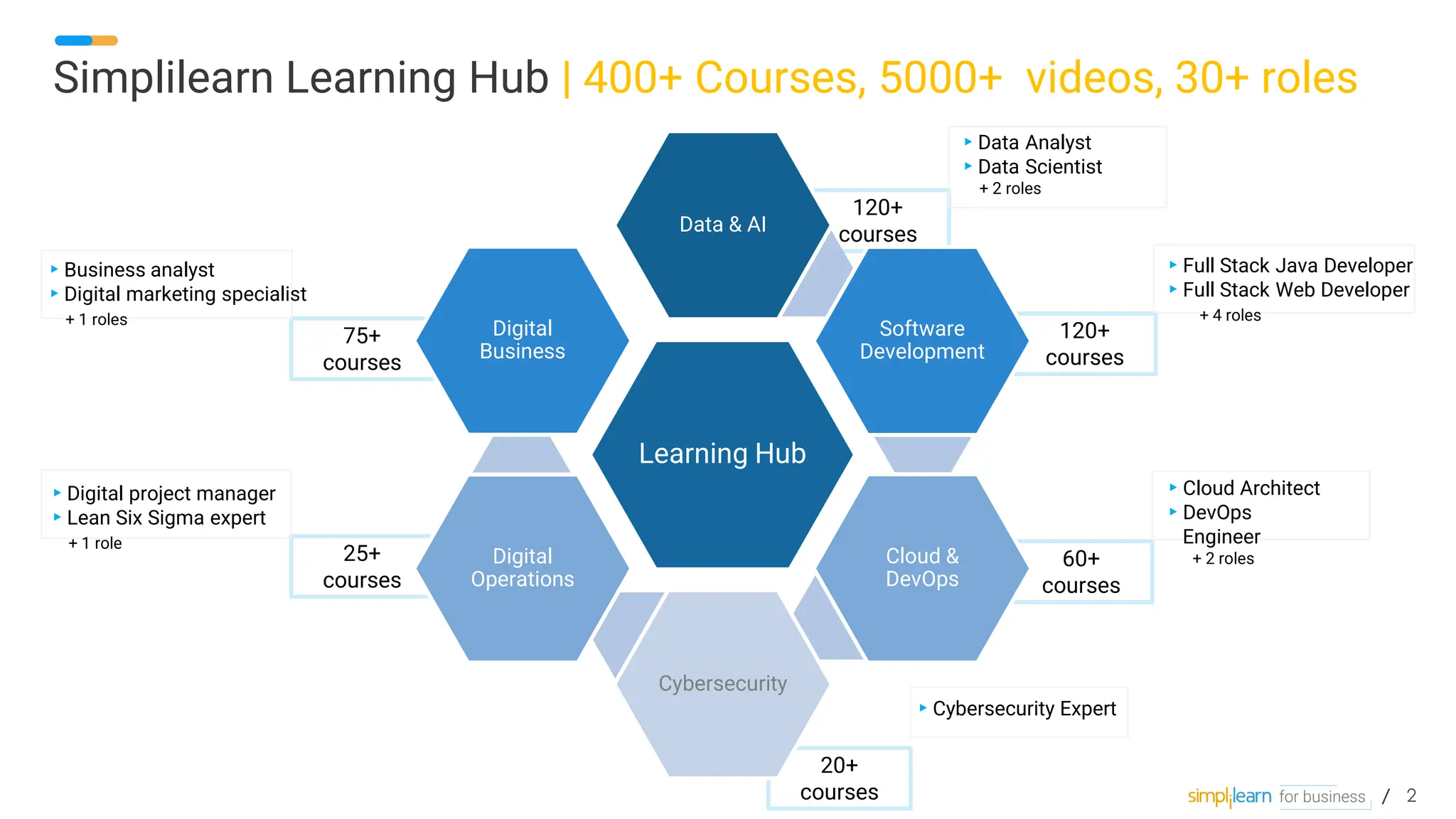 Simplilearn Learning Hub_Brochure document | PPT