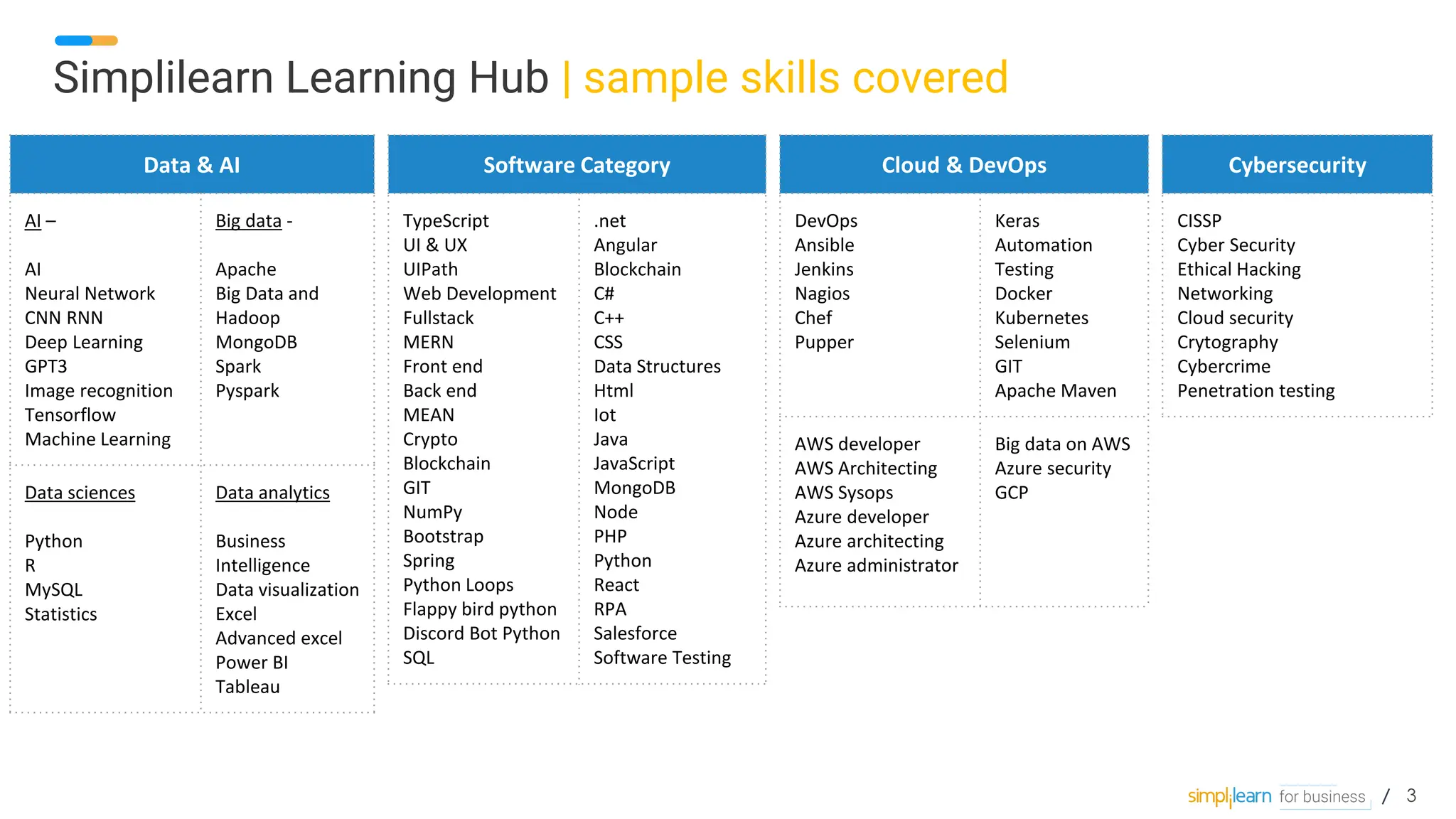 Simplilearn Learning Hub_Brochure document | PPT