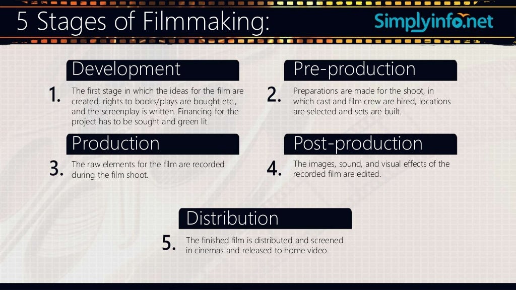 What is Filmmaking | 5 Stages of Filmmaking | Who is a Filmmaker? | S…