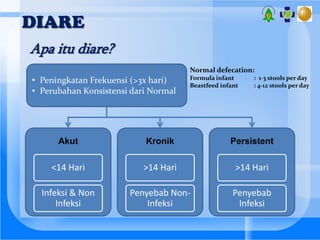 Simpo pkb kegawatan pada diare dengan dehidrasi berat | PPTX