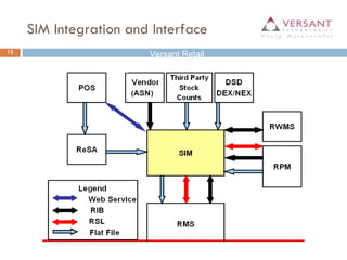 Sim Presentation By Ripan | PPT