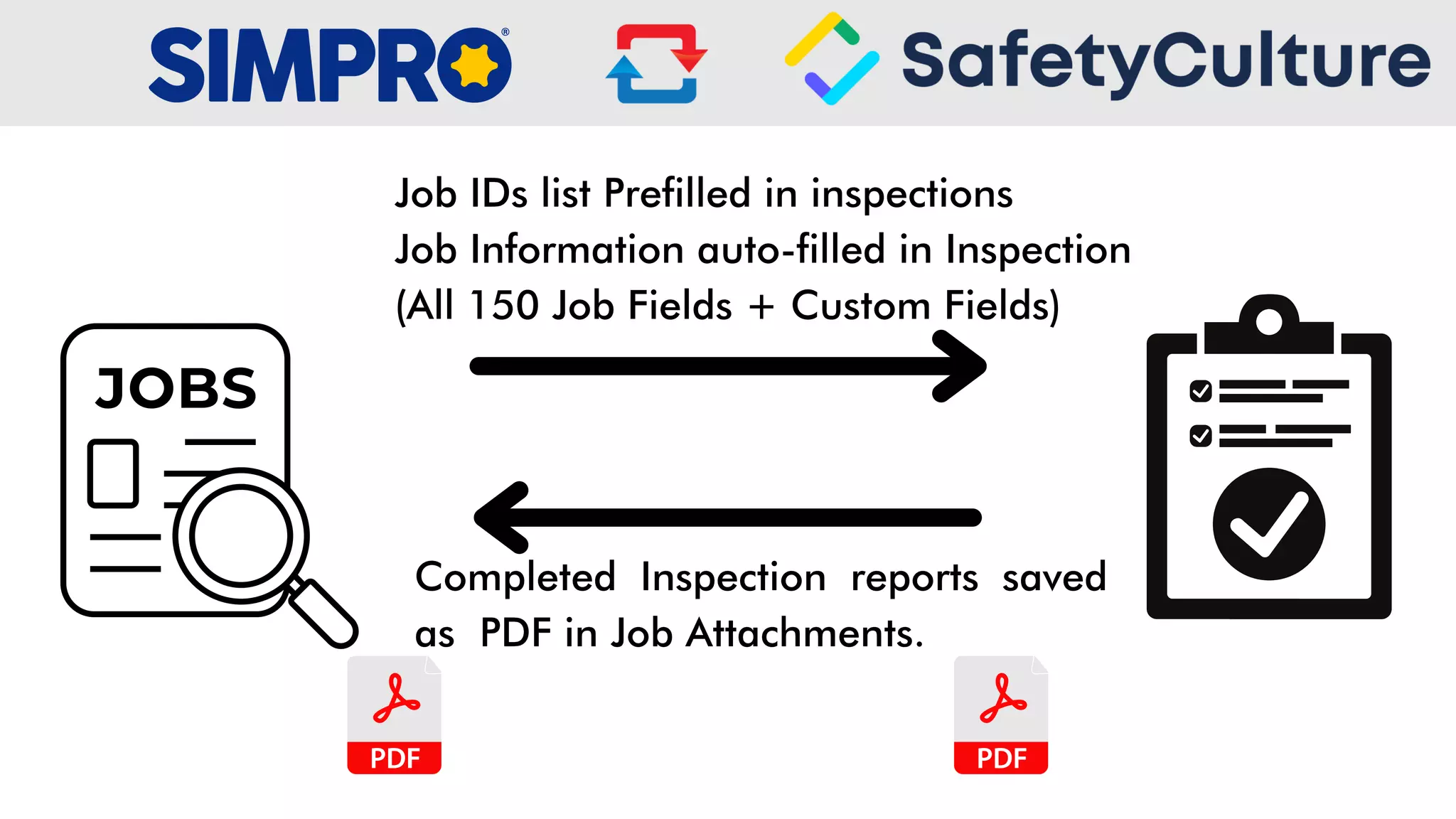simPRO to SafetyCulture Forms integration | PDF