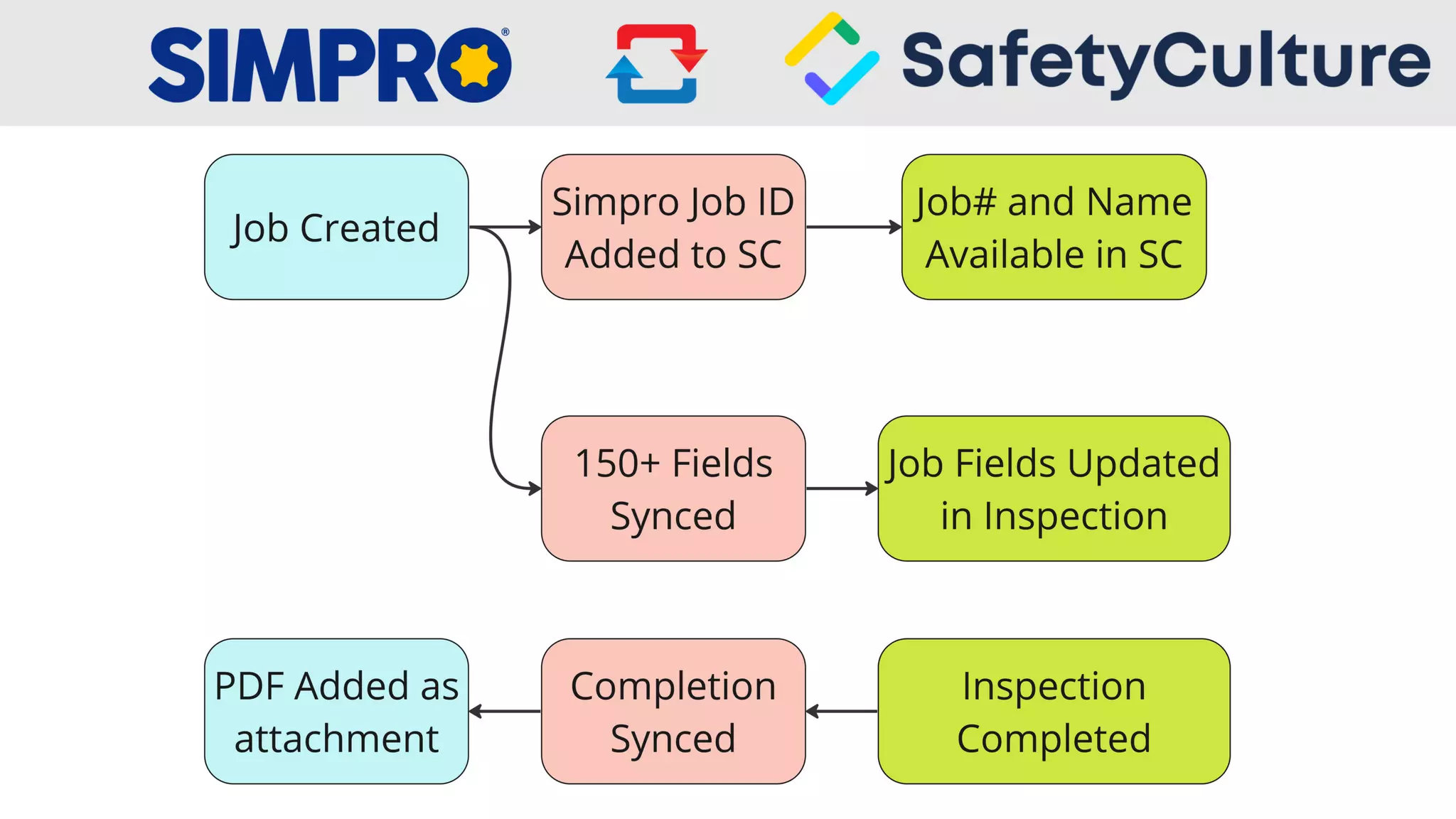 simPRO to SafetyCulture Forms integration | PDF
