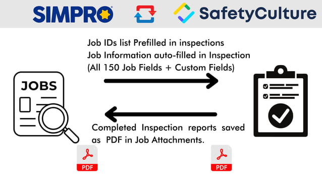 simPRO to SafetyCulture Forms integration | PDF