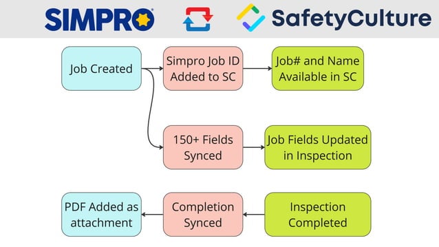 simPRO to SafetyCulture Forms integration | PDF