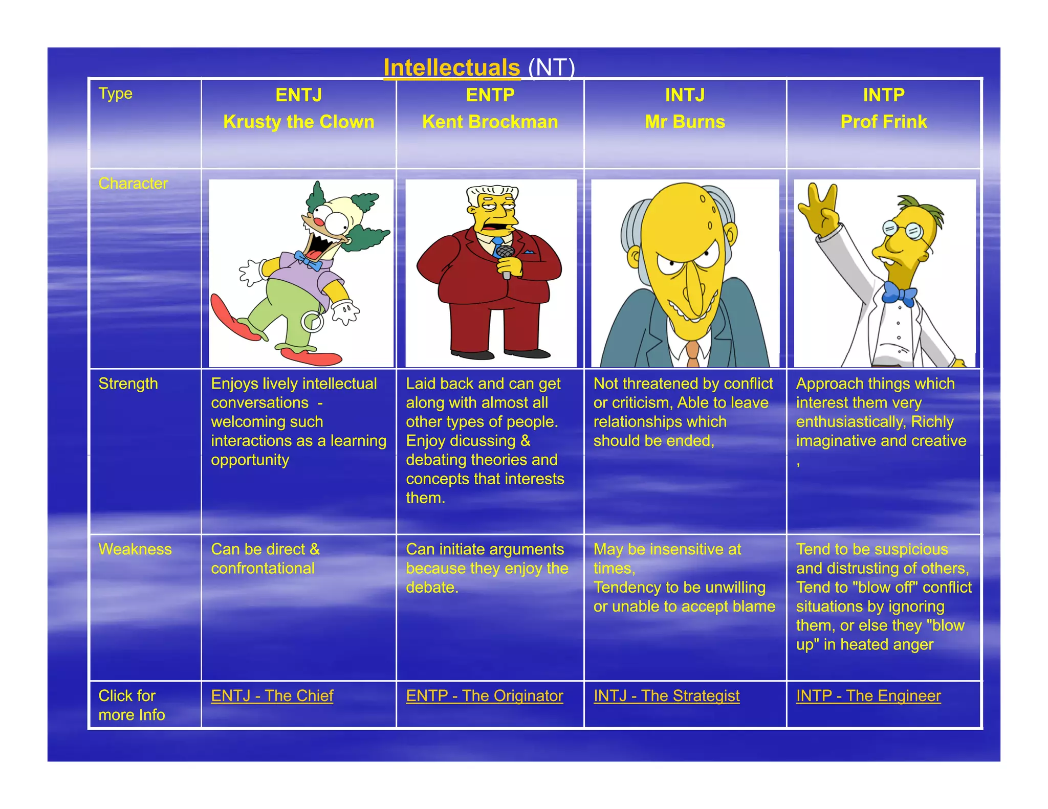 Simpson personality test | PDF