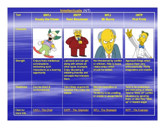 Simpson personality test