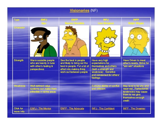 Simpson personality test