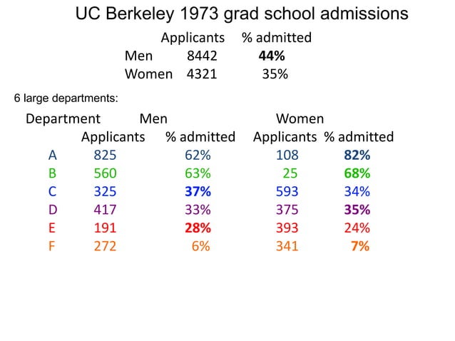 simpsonsparadox6.ppt | Standardized Testing | Educational Assessment