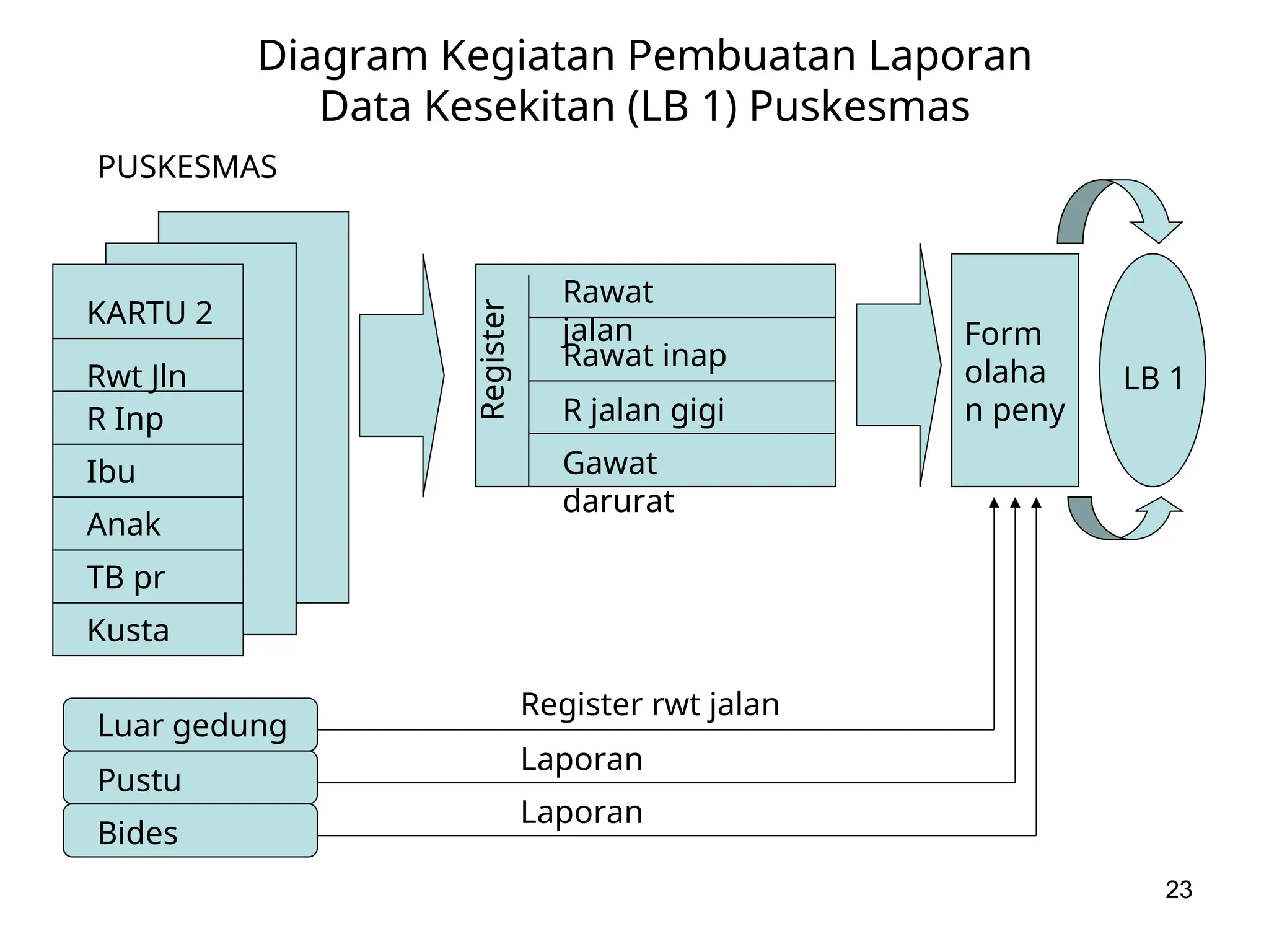 simpus puskesmas (sistem informasi puskesmas).ppt