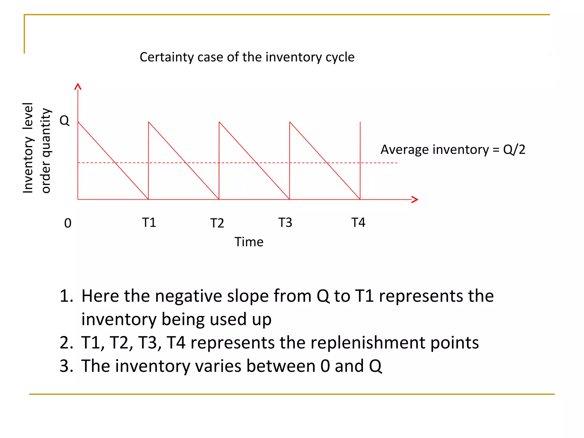 SIM reference Unit 2(inventory control stuff) | PPT
