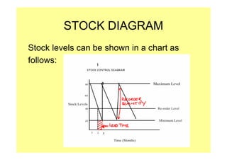 SIM reference (Unit 2) stock management