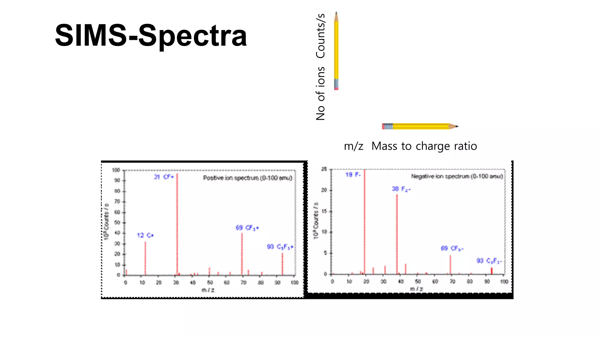 Secondary Ion Mass Spectroscopy (SIMS) PPT | PPTX