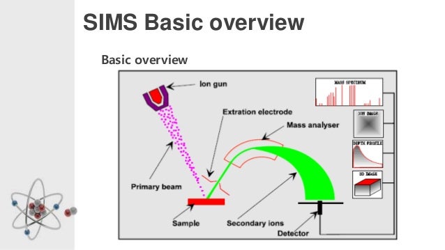 Secondary Ion Mass Spectroscopy (SIMS) PPT