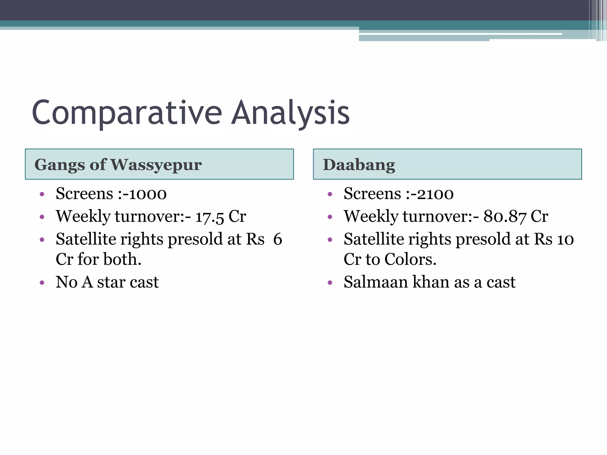 Performance Analysis of Gangs of Wasseypur | PPTX