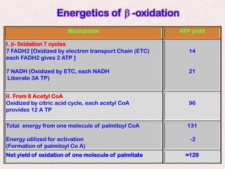 Beta-oxidation of fatty acids | PPTX