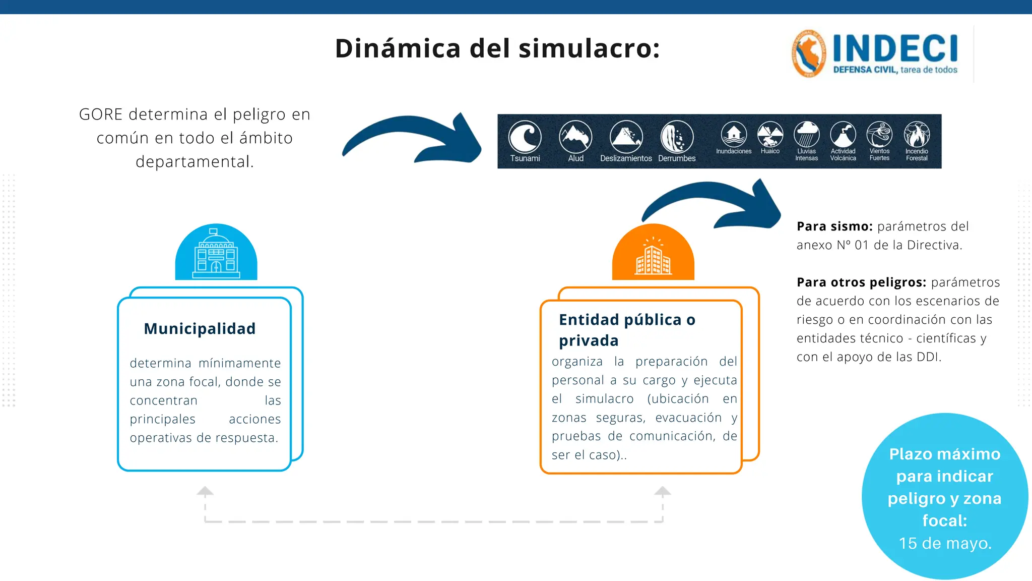 Simulacro desarrollado Indeci - Lima - Peru 2023. | PPTX