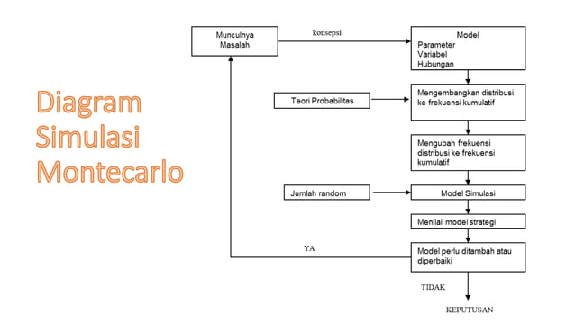 konsep dan simulasi pada metode montecarlo | PPTX