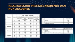 Simulasi Perhitungan Nilai Prestasi Akademik dan Non Akademik.pptx