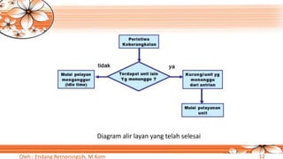 Sistem Antrian Simulasi Model | PDF