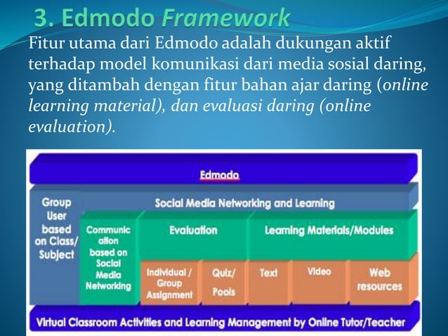 Simulasi digital season 6 (pengenalan edmodo) | PPTX