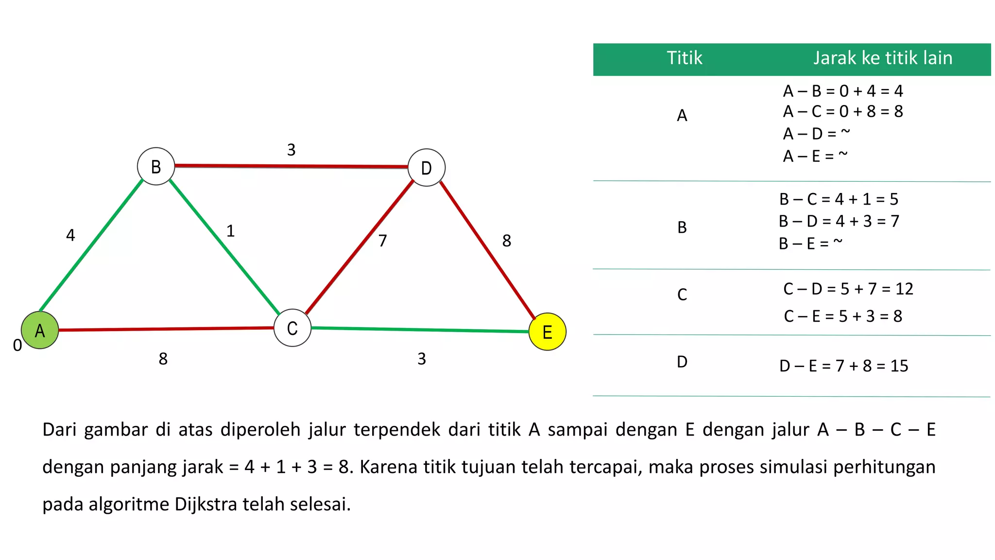 Simulasi algoritme dijkstra | PPT