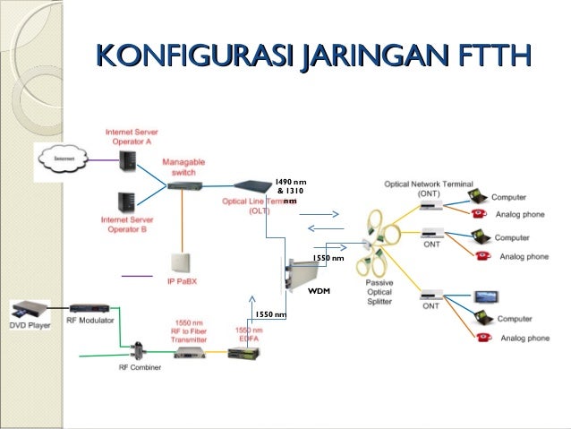 Simulasi jaringan akses serat optik menggunkan arsitekur ftth 1