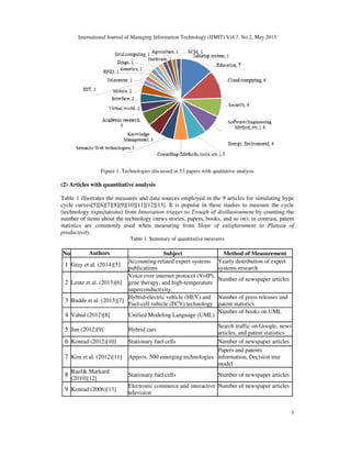 Simulating hype cycle curves with mathematical functions some examples ...