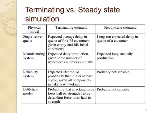 Simulation in terminated system | PPT
