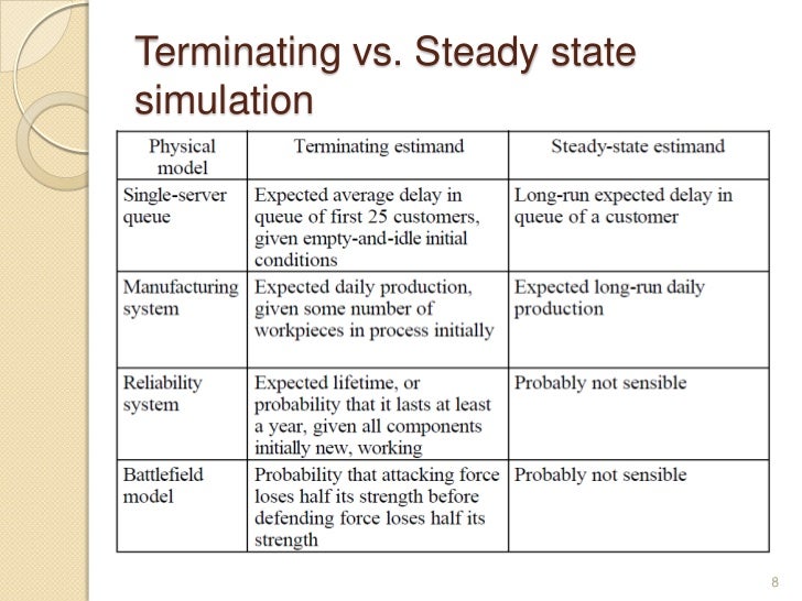 Simulation In Terminated System