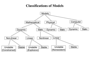 All types of model(Simulation & Modelling) #ShareThisIfYouLike | PPTX